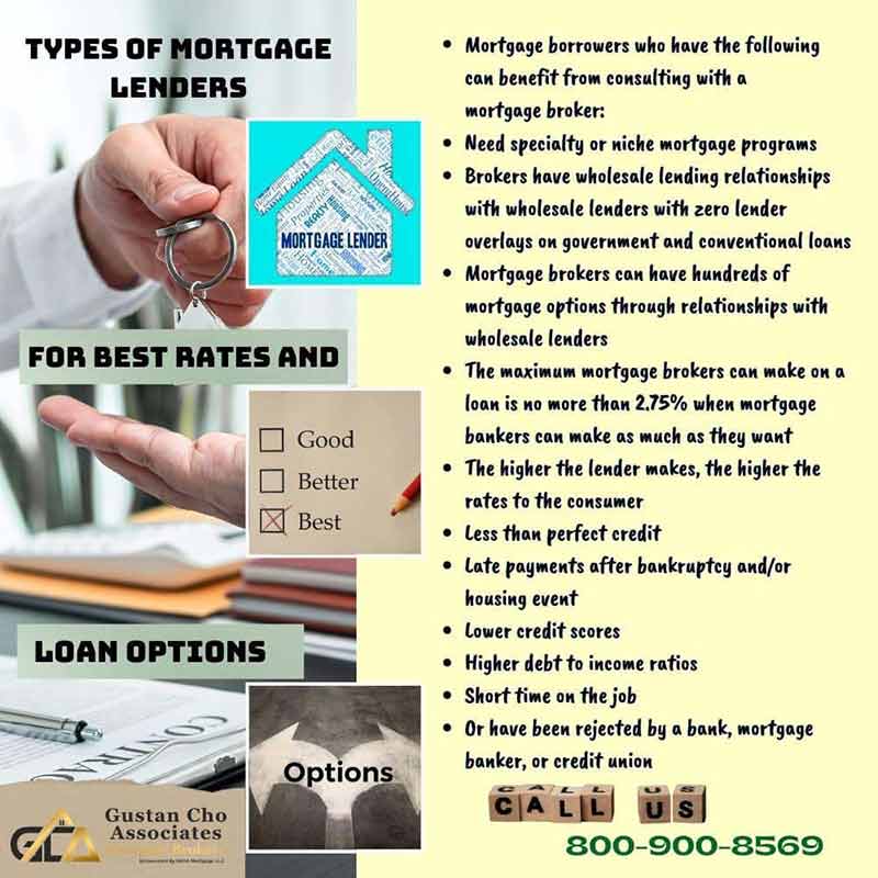 Types of Mortgage Lenders For Best Rates and Loan Options